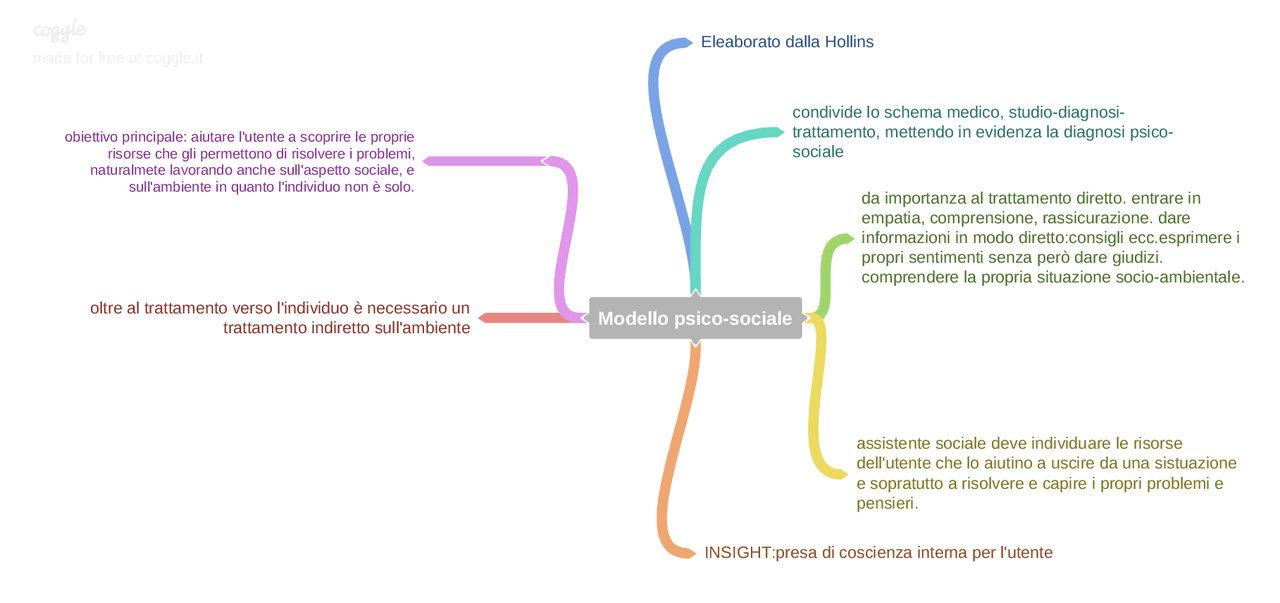 Mappa Modello Psico Sociale Docsity