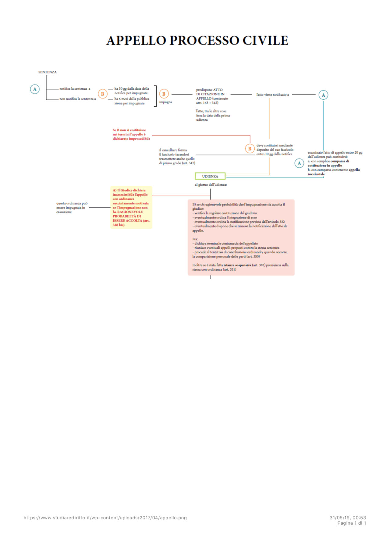 Scha Procedura Civile Docsity