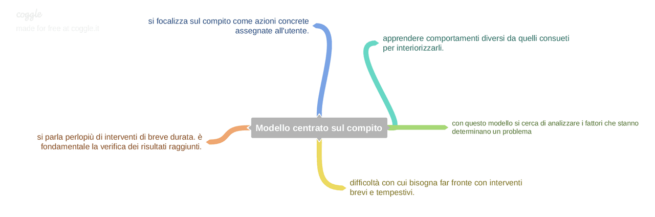 Metodi E Tecniche Del Servizio Sociale 1 Mappe Concettuali Dei Modelli