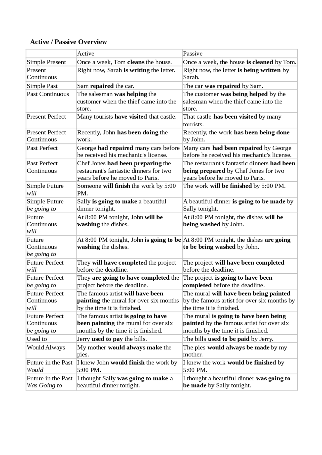 Appunti Passivo In Inglese Docsity