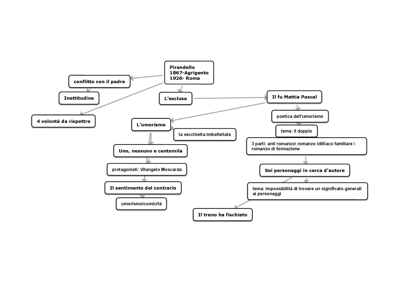 Mappe concettuali su Pirandello - Docsity