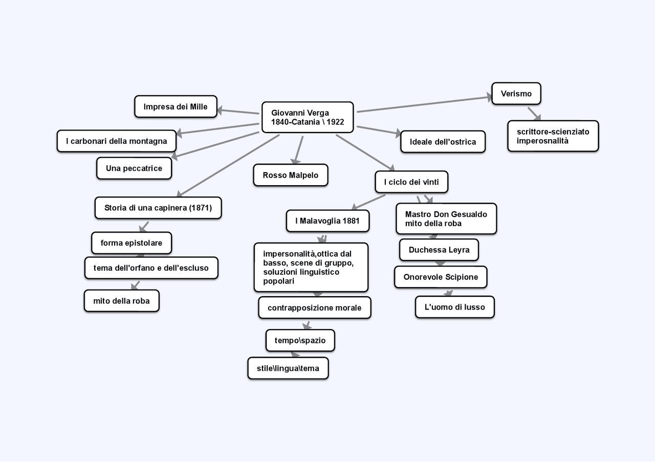 Mappe Concettuali Su Verga Docsity