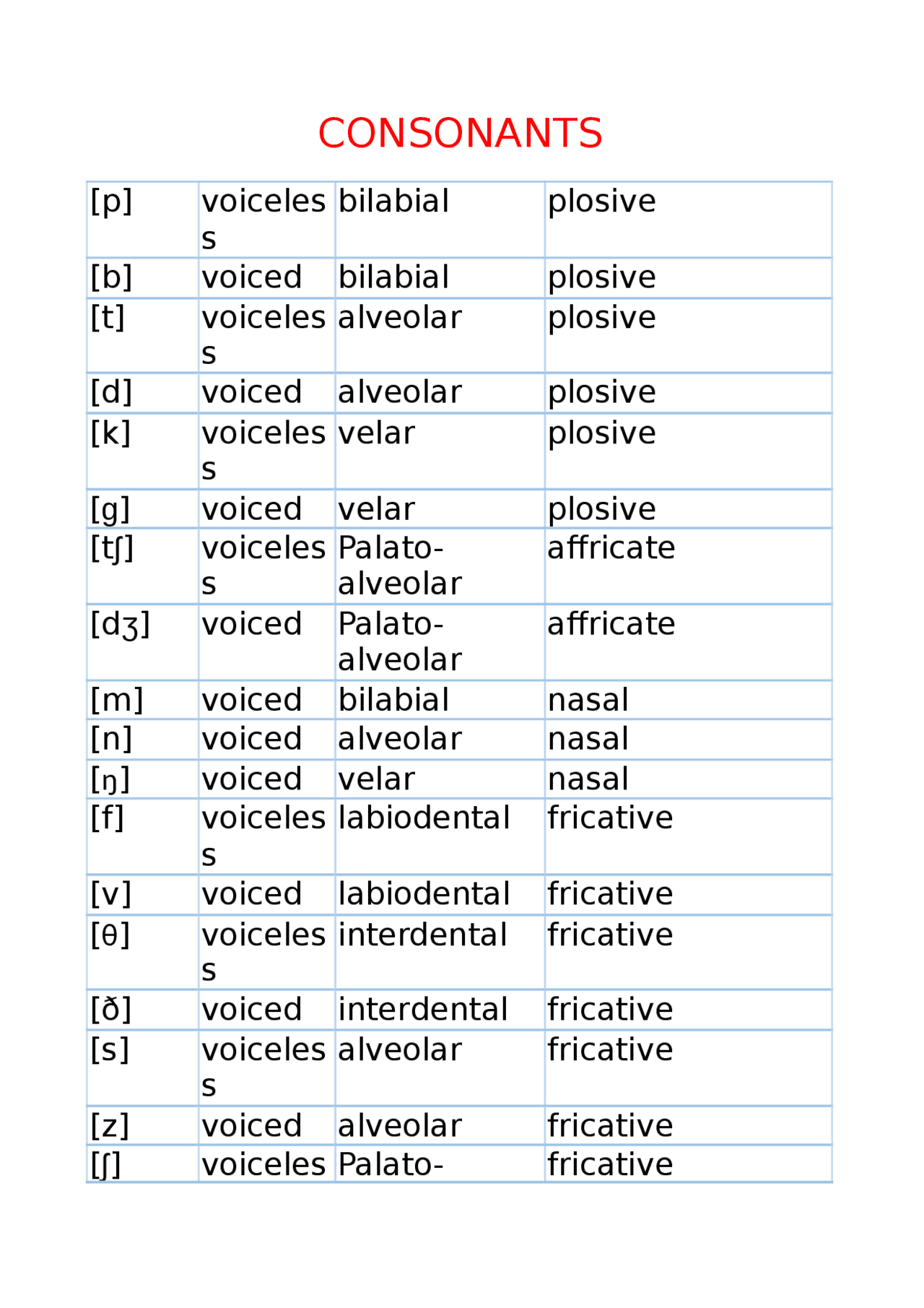 IPA ALPHABET - Consonants and vowels - Docsity
