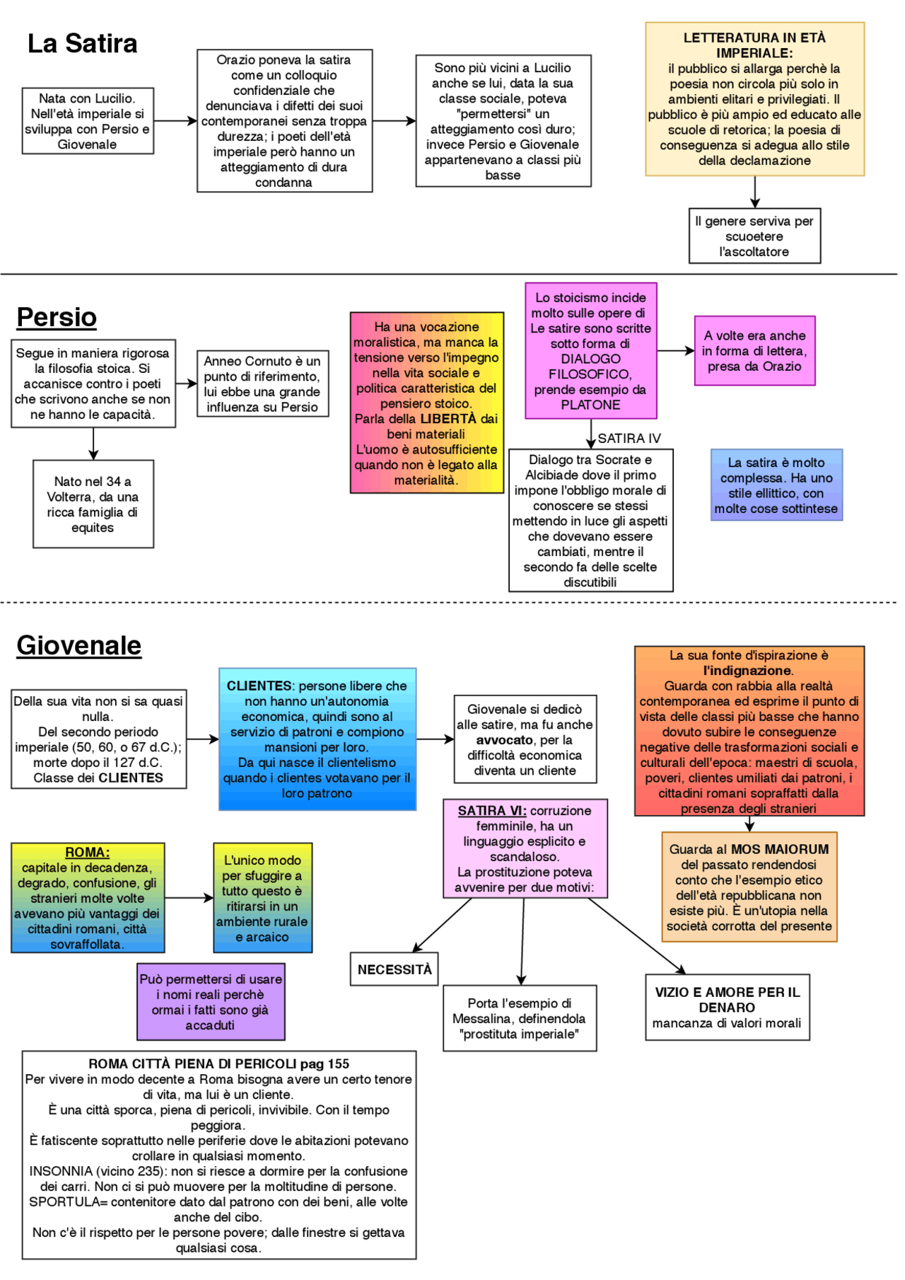 Satira, persio, giovenale, lucano, petronio, letteratura dei flavi, quintiliano, tacito | Schemi ...