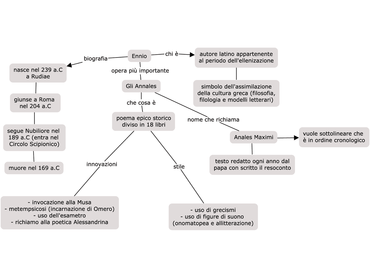 Schema Riassuntivo Di Ennio Schemi E Mappe Concettuali Di Latino