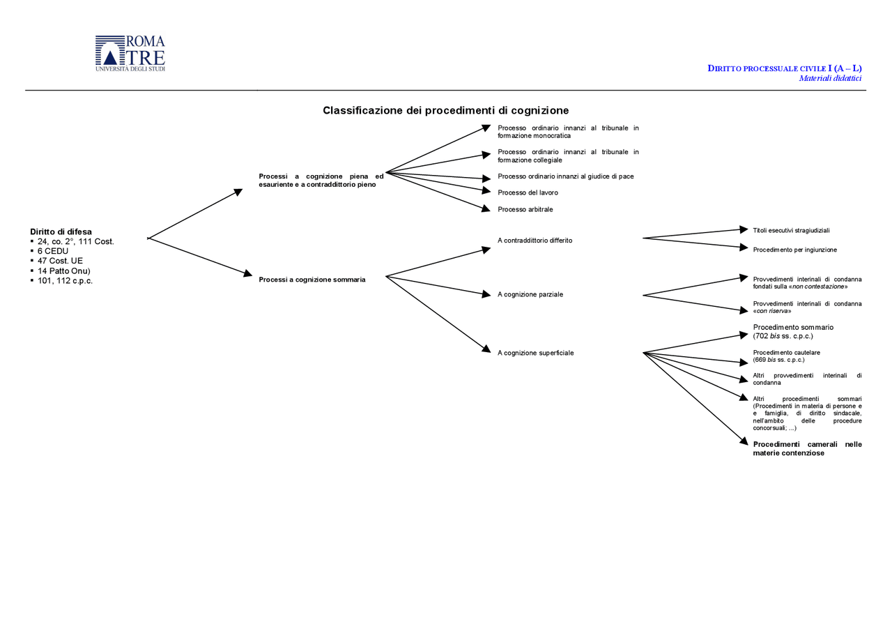 Schemi Procedura Civile 2 Notes De Procédure Civile Docsity
