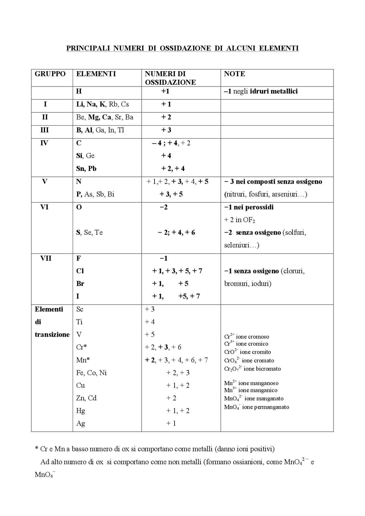 Chimica Con I Principali Numeri Di Ossidazione Docsity
