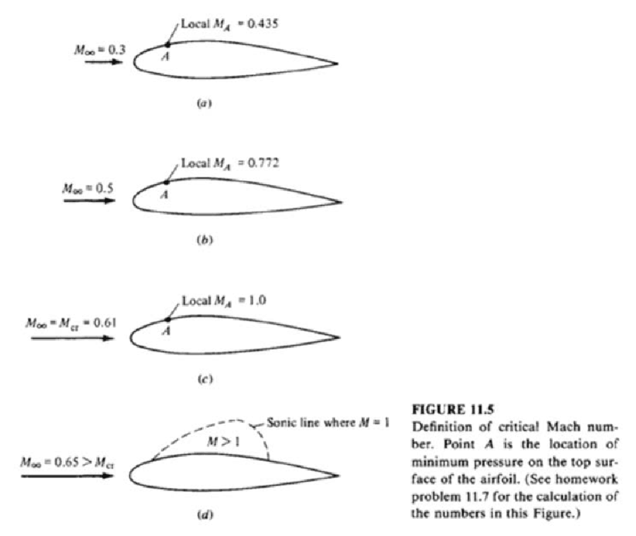 Transonic Airfoils handout - Docsity