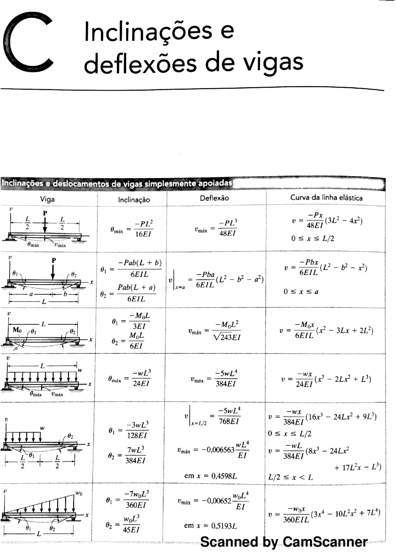 Inclinacao e deflexao vigas | Esquemas Análise de Engenharia | Docsity