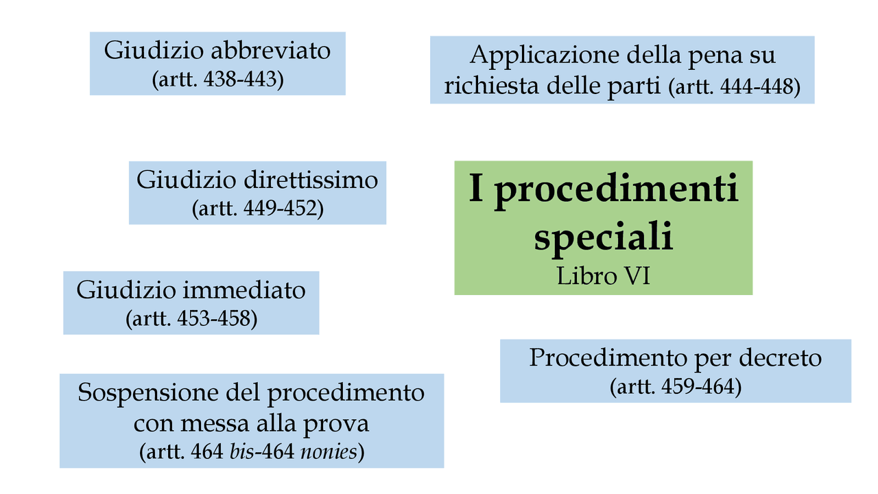Procedimenti Speciali Docsity