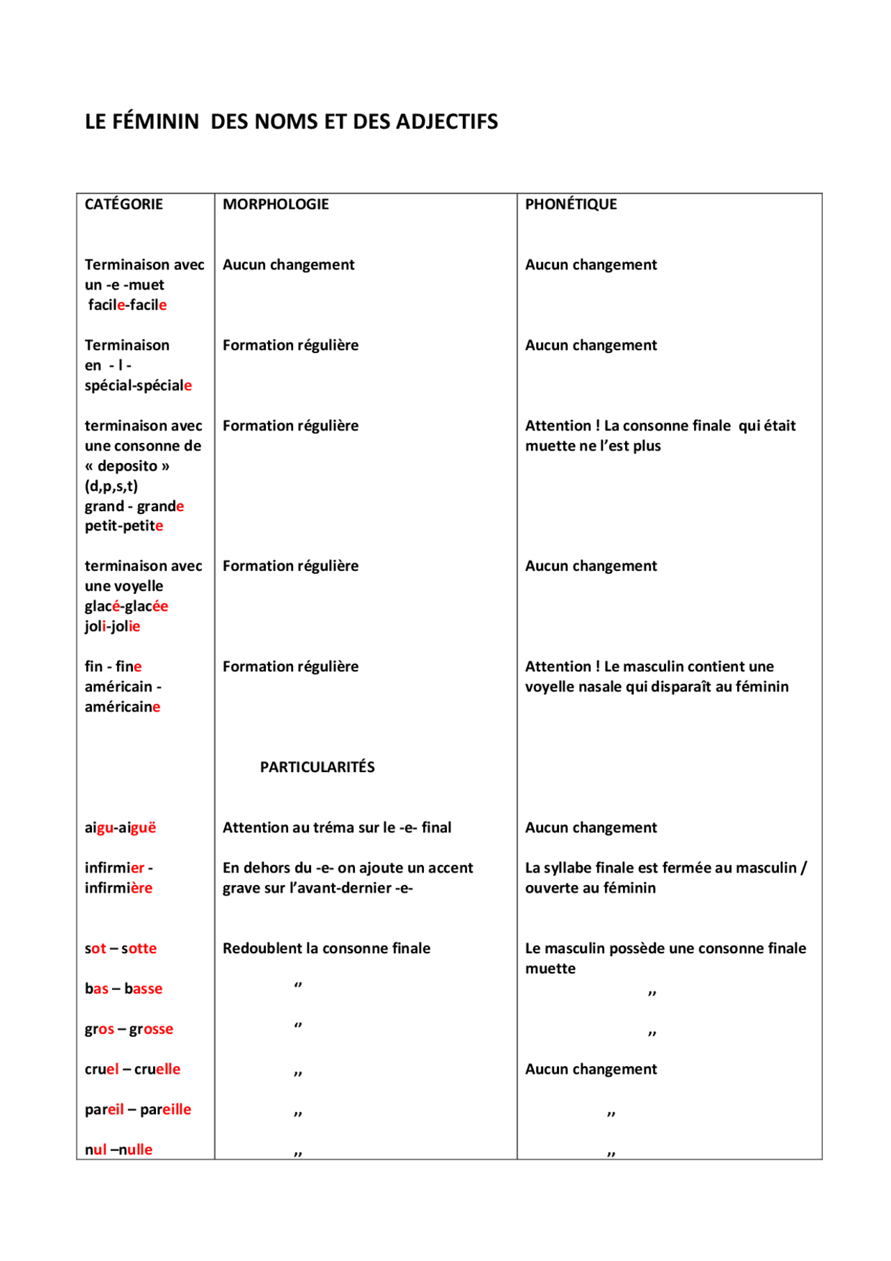 Le féminin des noms en français - Docsity