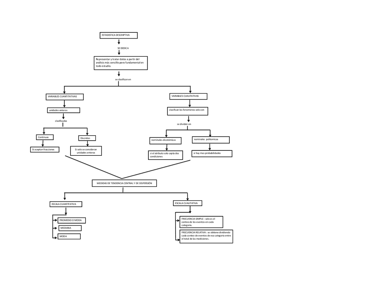 Clasificación y análisis de datos: Introducción a la Estadística Descriptiva | Esquemas y mapas ...