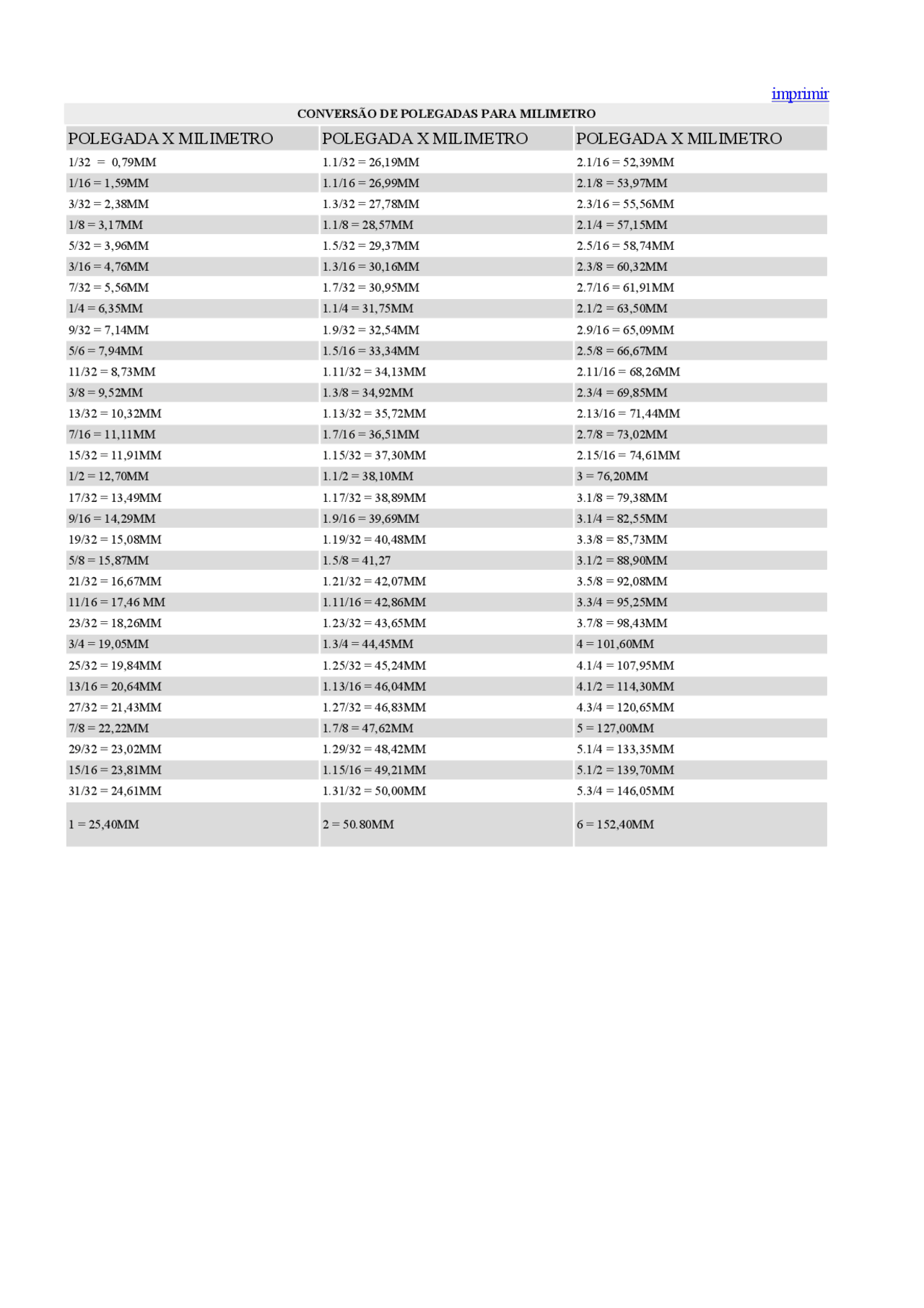 Conversão de Polegadas para MM | Esquemas Matemática | Docsity