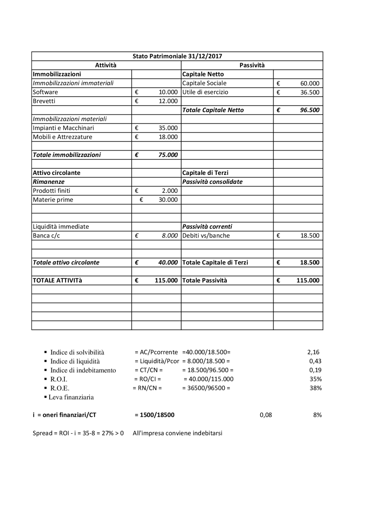 Esercizi Economia Aziendale Docsity