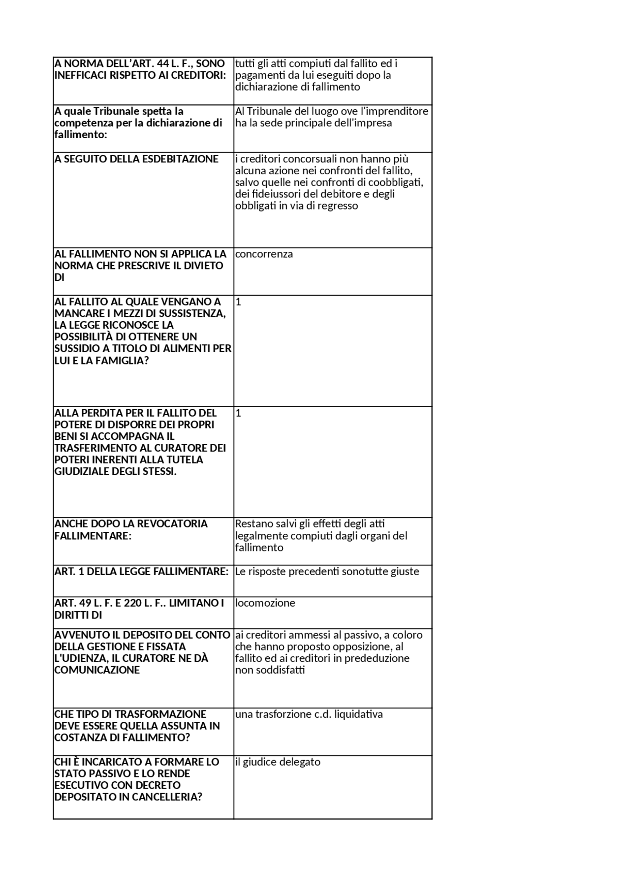 Test Diritto Fallimentare Pegaso Prove Desame Di Diritto