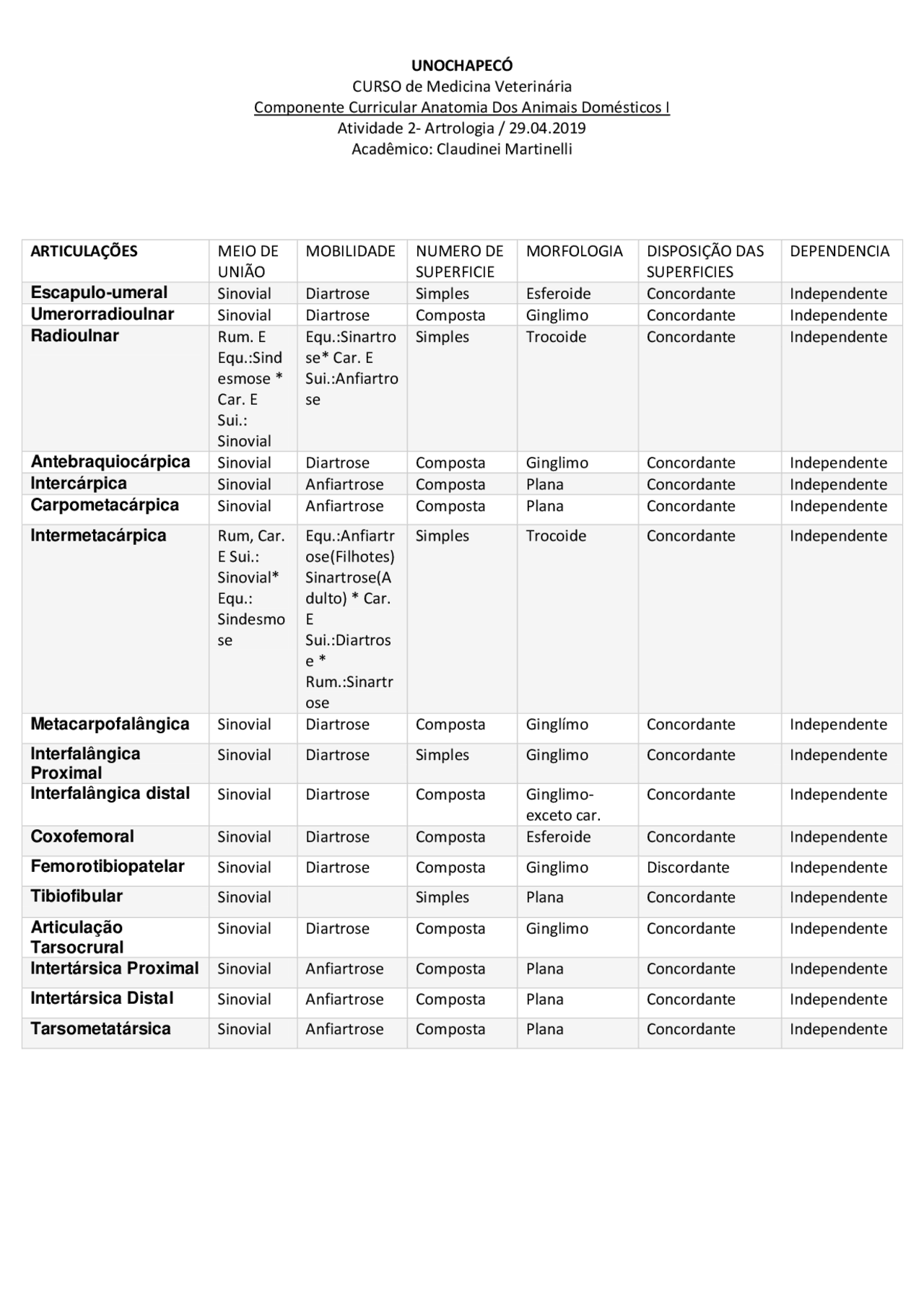 Classificação Das Articulações Docsity