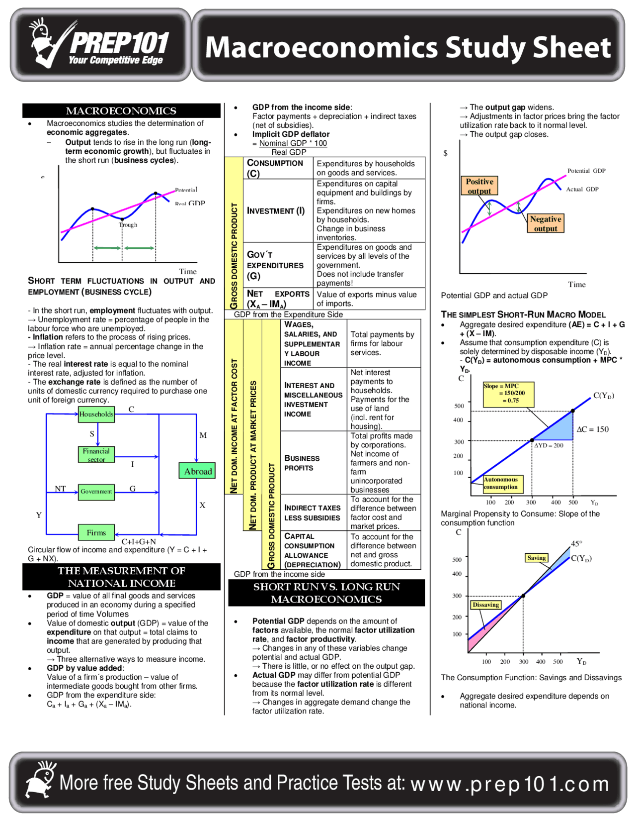 Macroeconomics Cheat Sheet Pdf Docsity