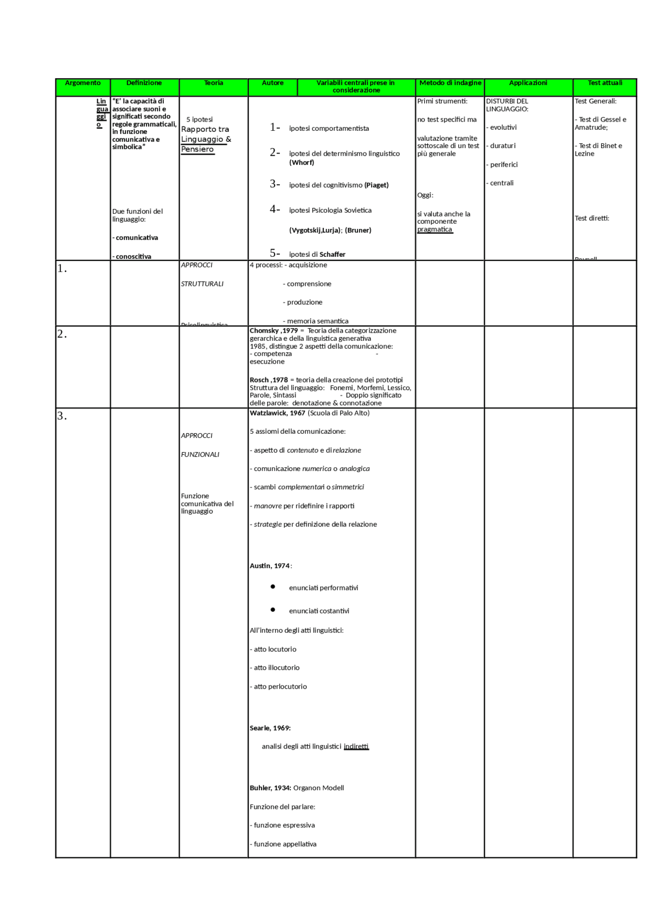 Schema Sul Linguaggio Docsity