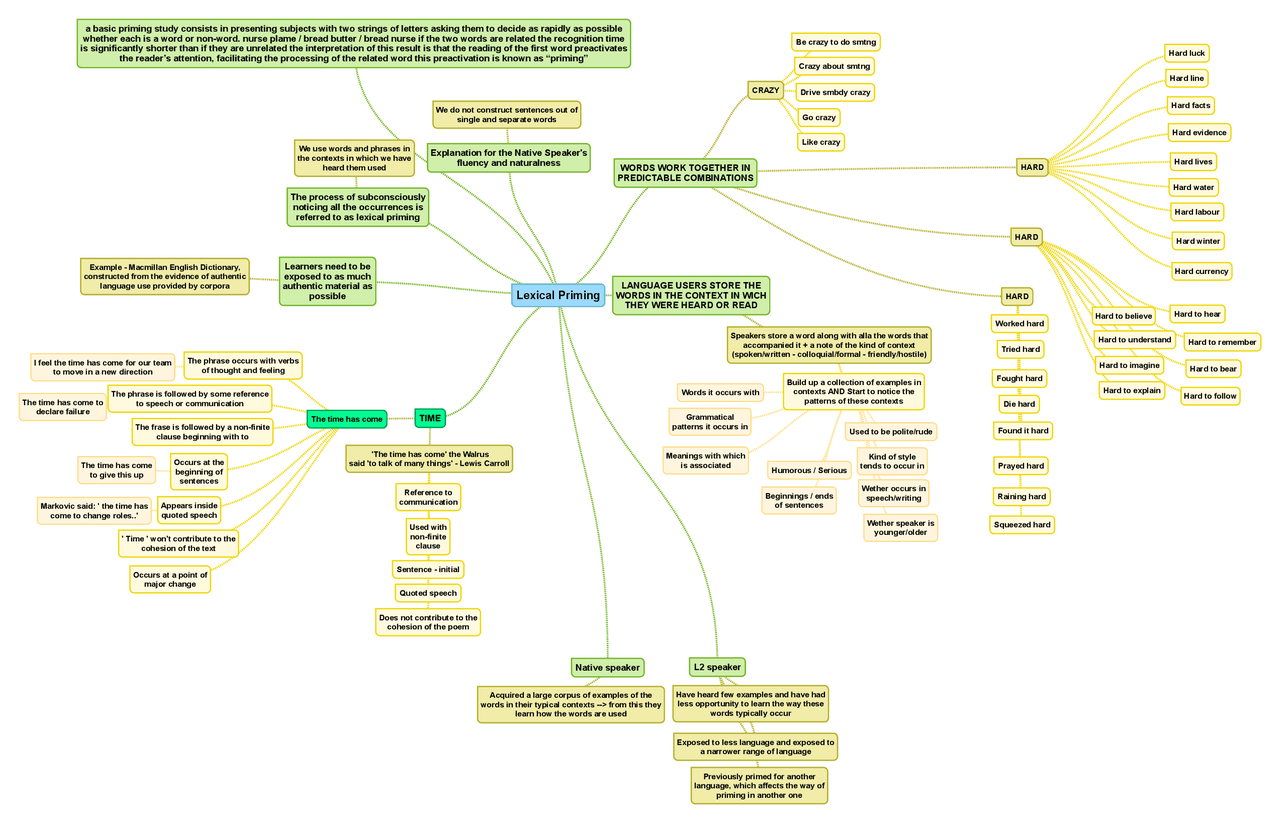 Lexical Priming, storing words in context - Docsity