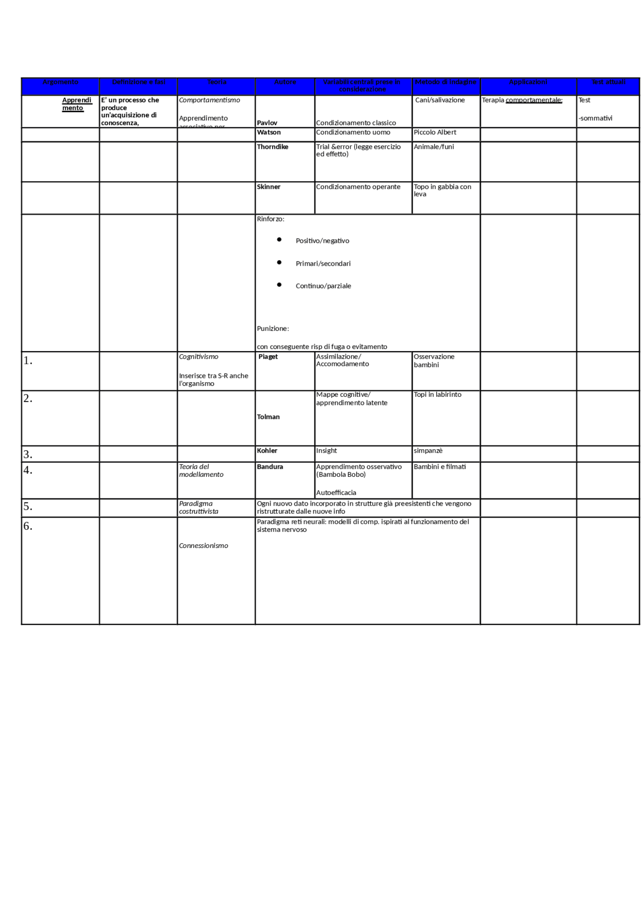 Appunti Sullapprendimento Docsity