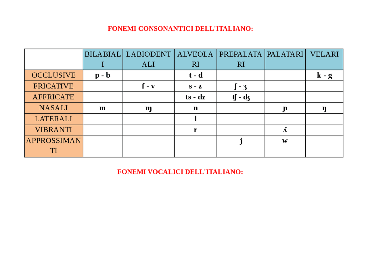 Tavola IPA fonemi lingua italiana | Схемы из Linguistica Generale | Docsity