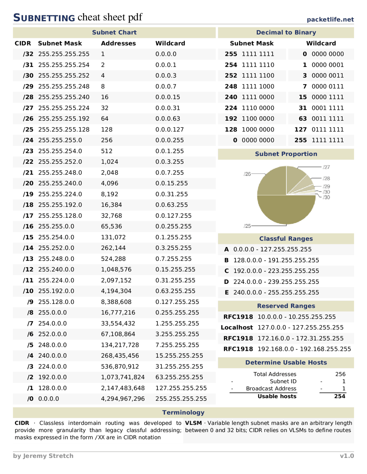 Subnetting Cheat Sheet Pdf Cheat Sheet Network Technologies And Tcpip Docsity