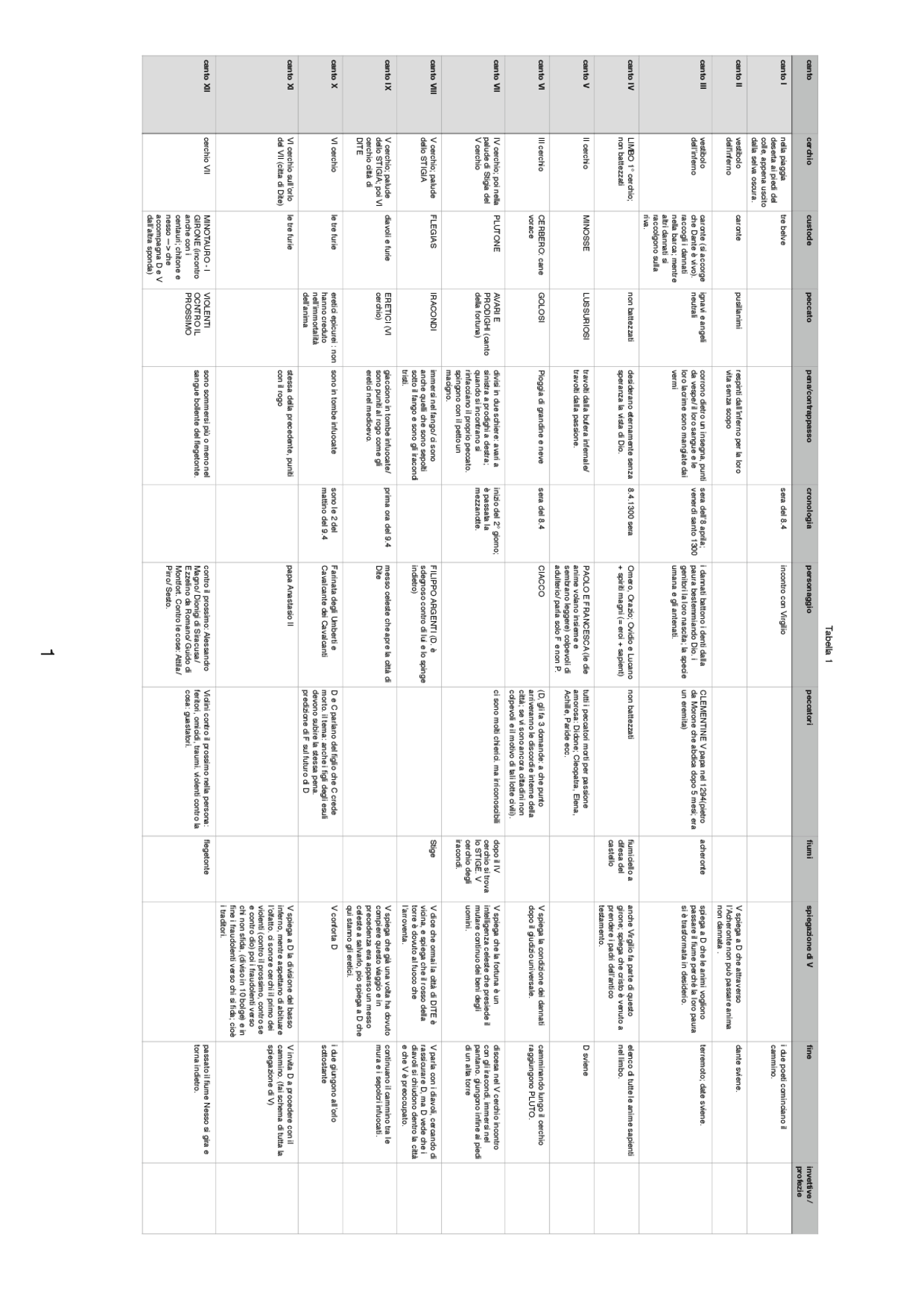 Inferno di Dante, Schema completo - Docsity