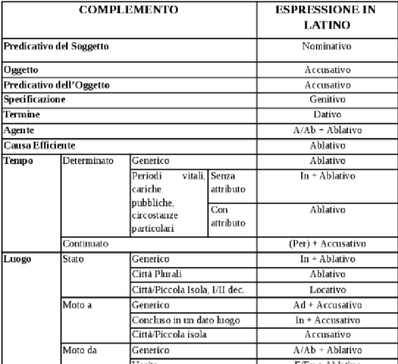 Schema complementi latini - Docsity