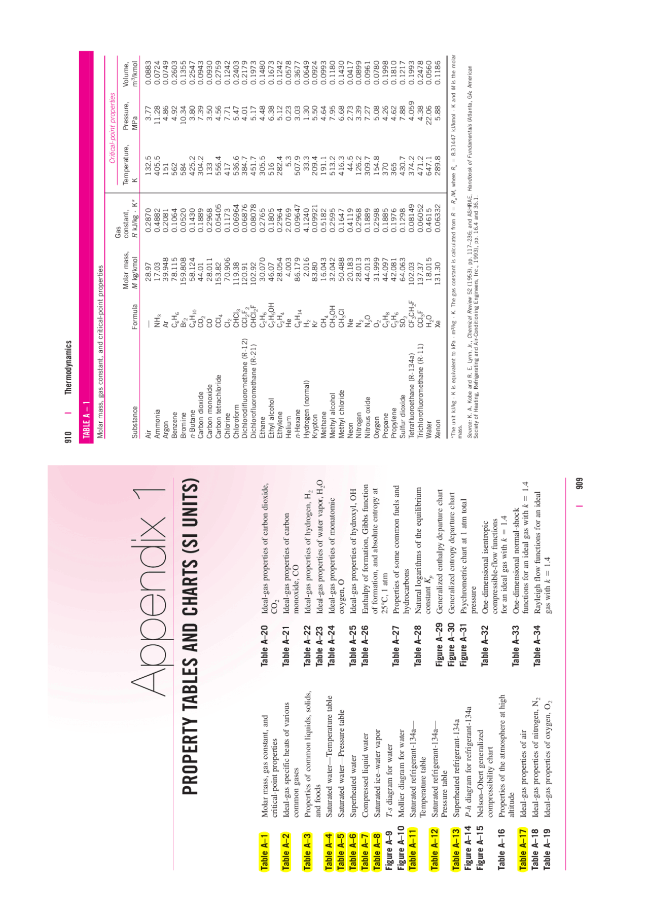 Tabelas De Propriedades Termodinâmicas Docsity