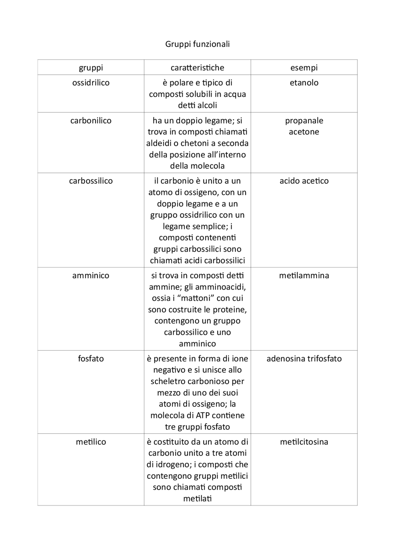 Tabella Sui Gruppi Funzionali Docsity