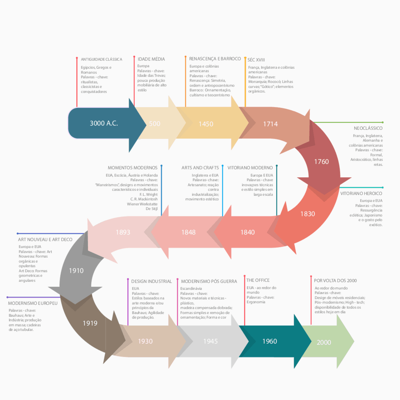 Linha do Tempo Design - Docsity