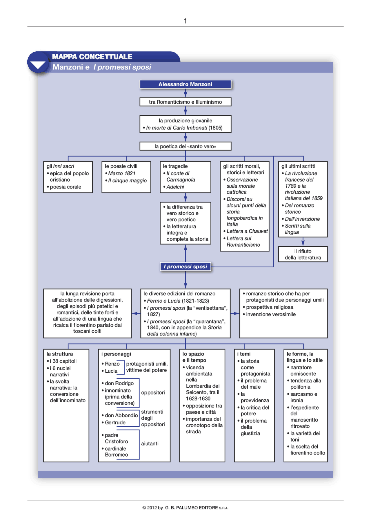 Manzoni mappa concettuale - Docsity Manzoni mappa concettuale - Docsity