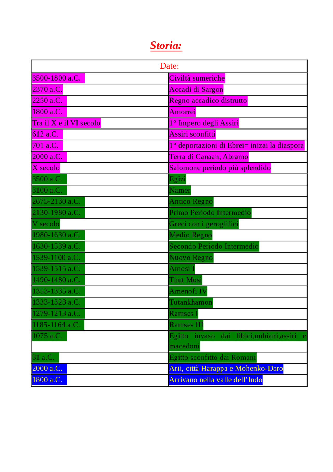 Date Importanti Nella Storia Docsity