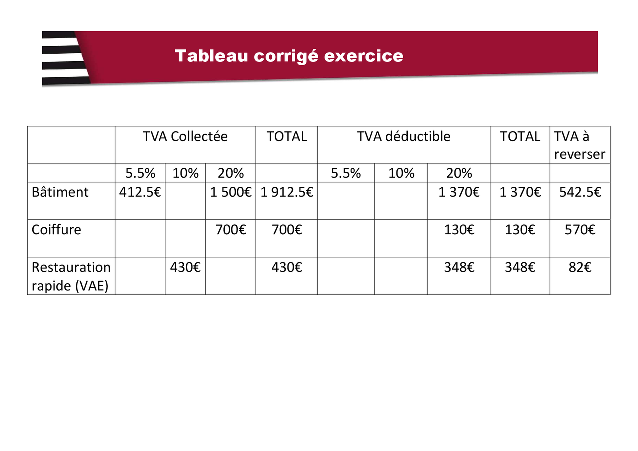 Tableau corrigé exercice: TVA Collectée, déductible, à reverser ...