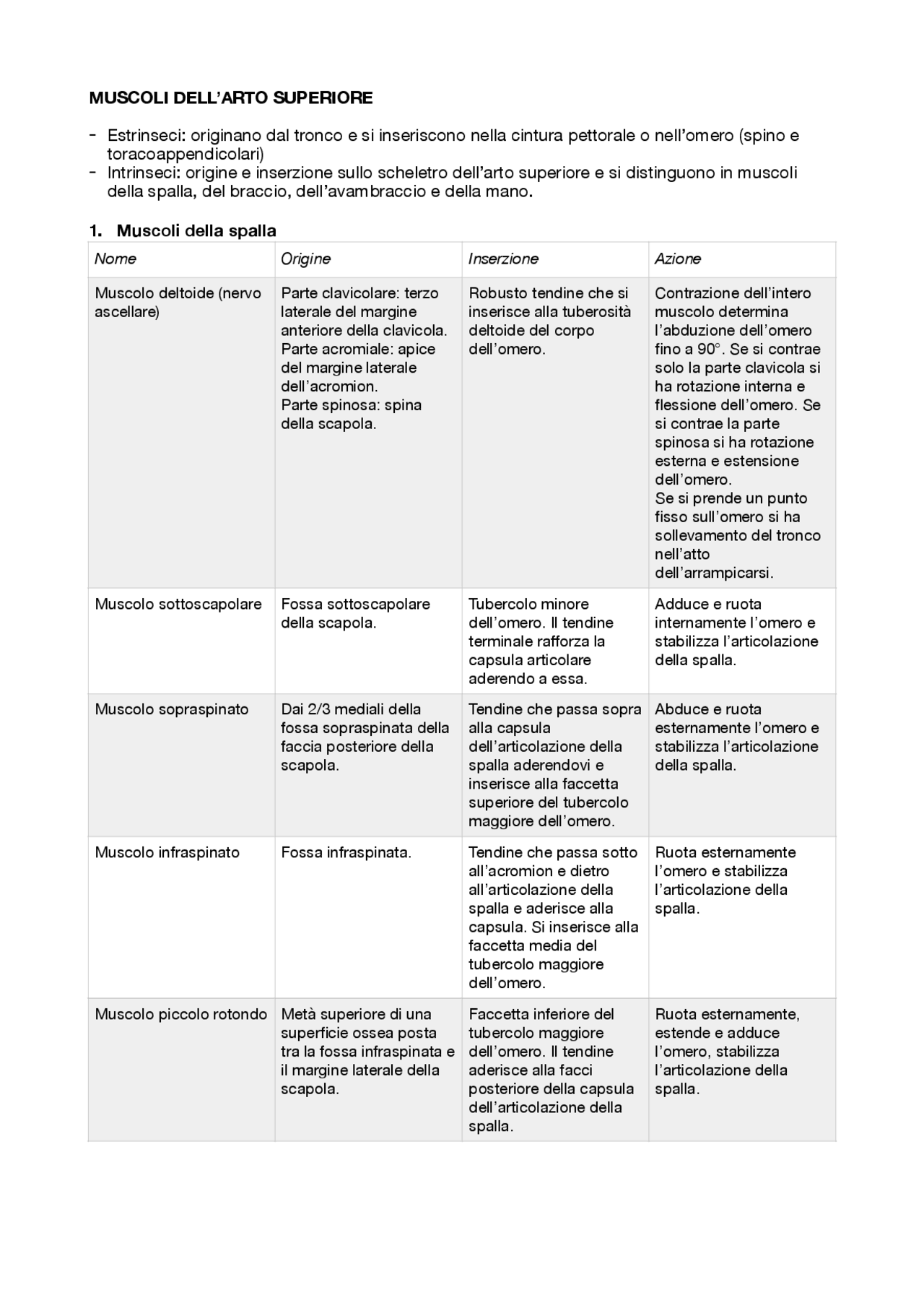 schema muscoli con origine inserzione e azione | Schemi e mappe concettuali di Anatomia I | Docsity