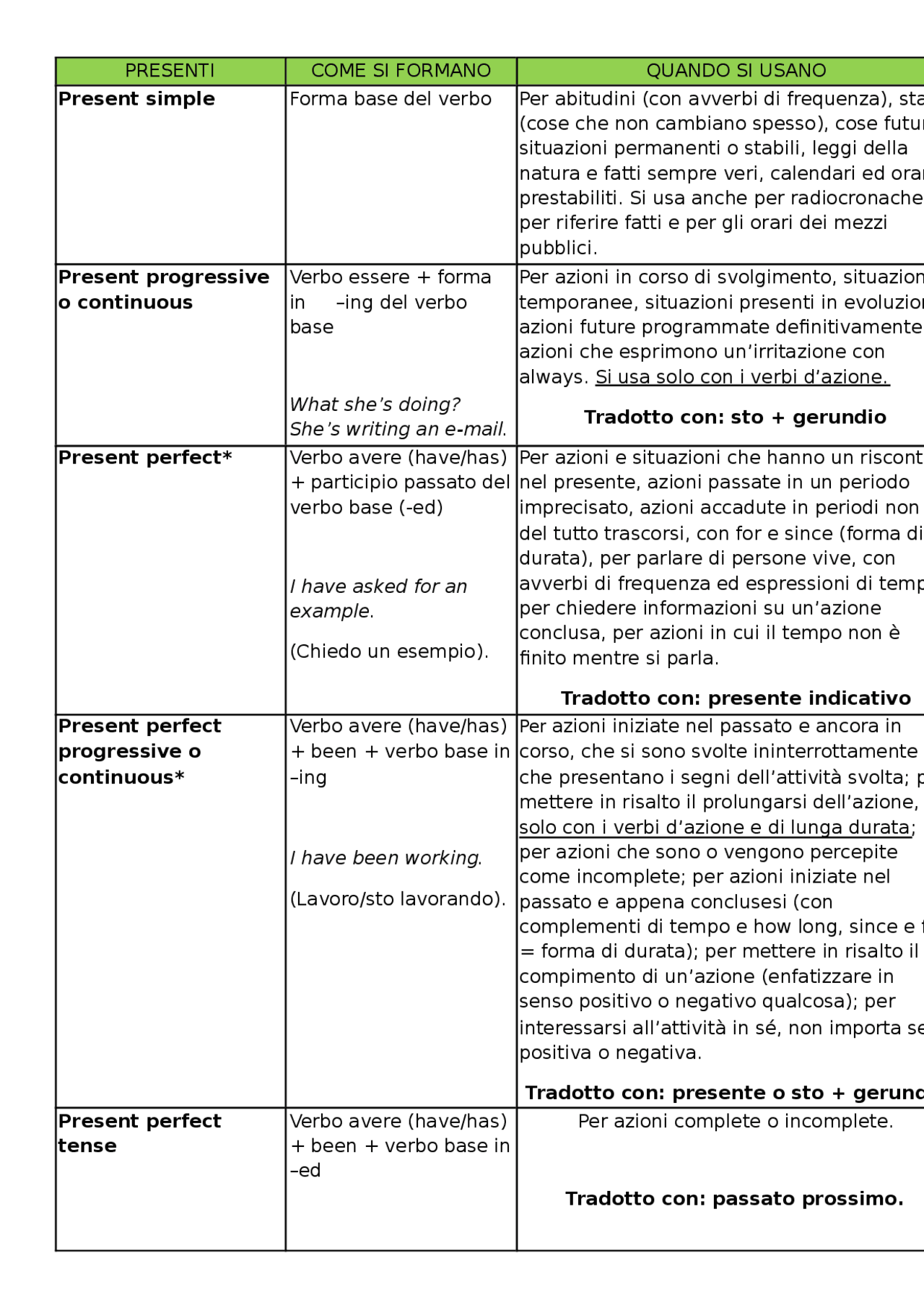 Tempi Inglesi Anche Verbi Modali Formazione E Loro Uso Docsity
