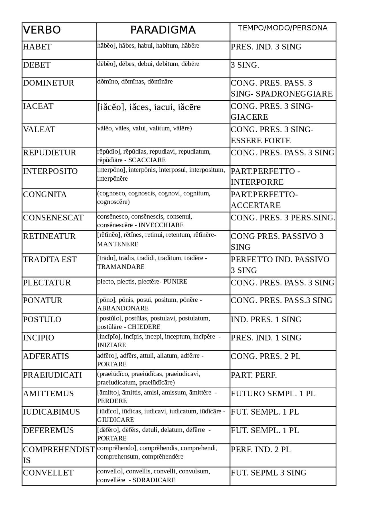 PARADIGMI LATINI PRO CLUENTIO 5-6-9 - Docsity