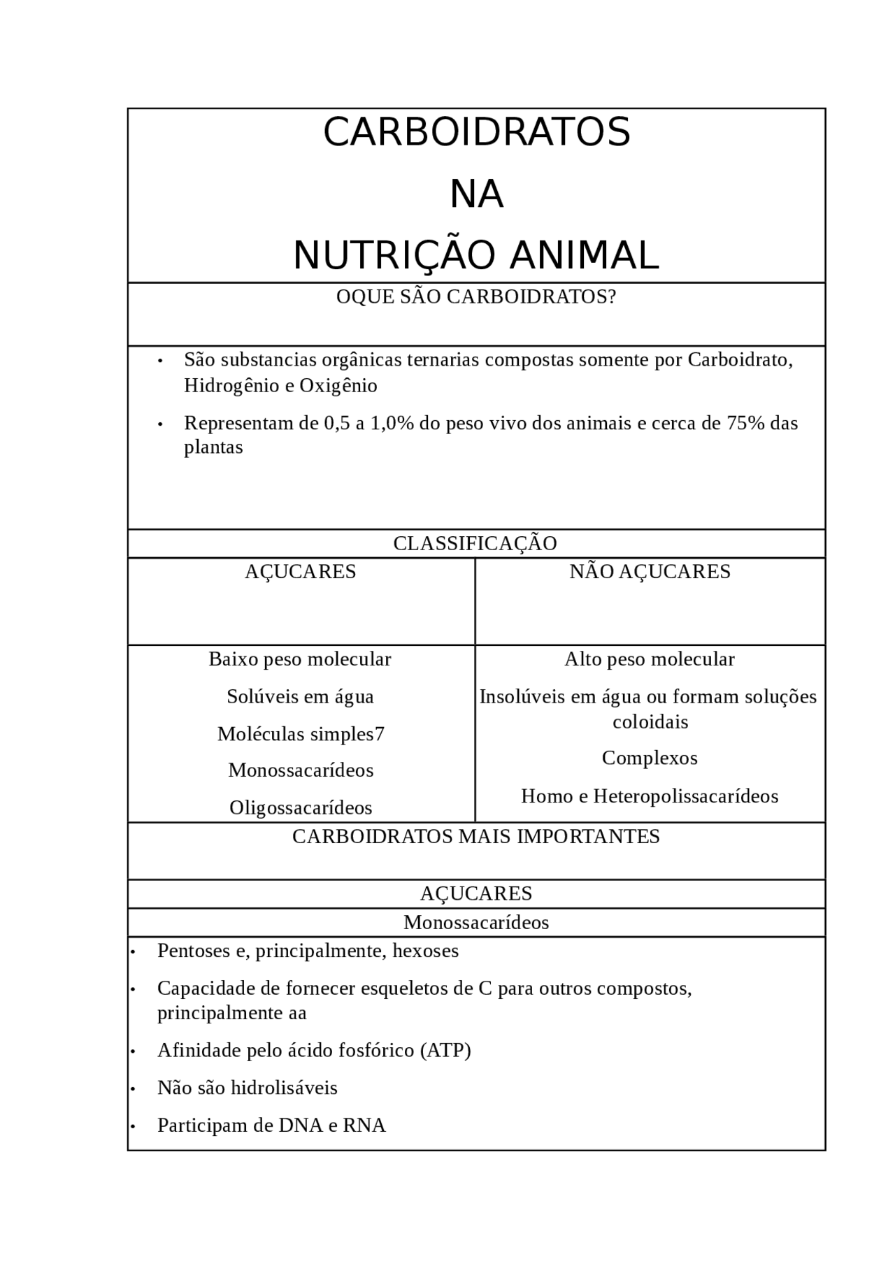 Resumo Carboidratos Docsity