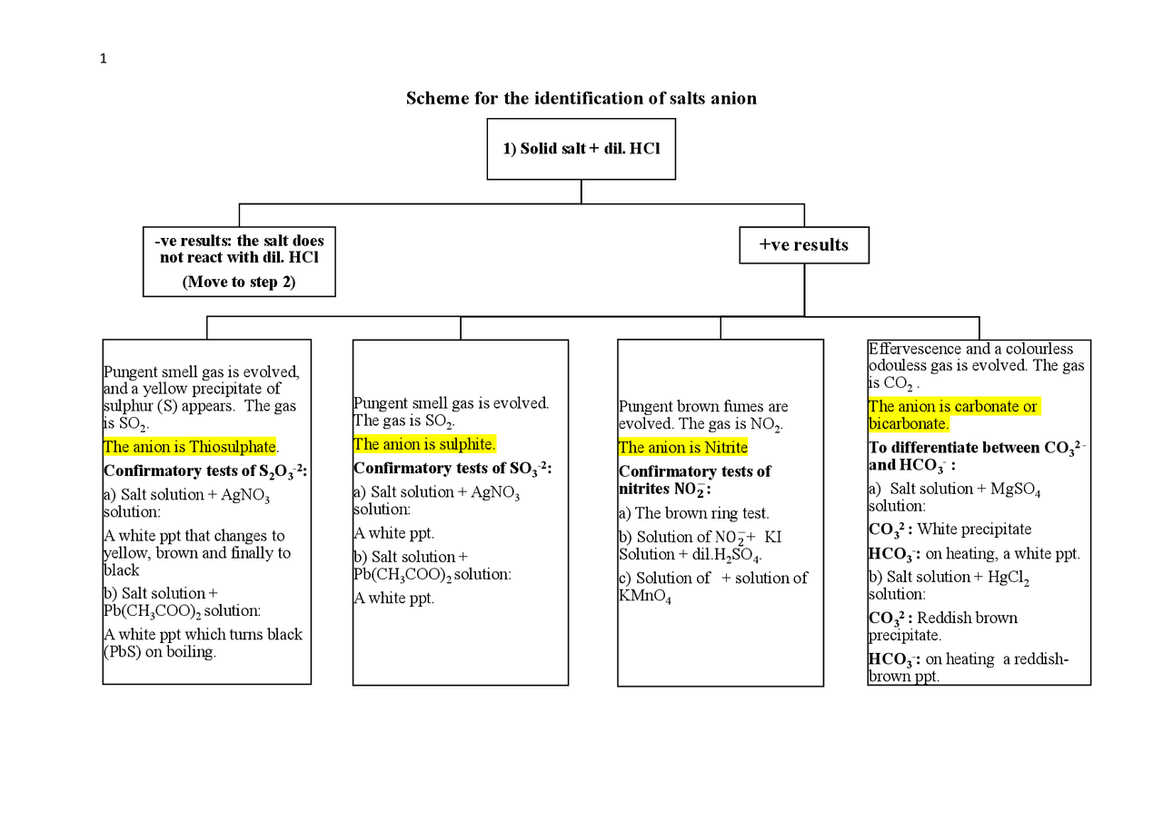 General Scheme of salt anion identification - Docsity