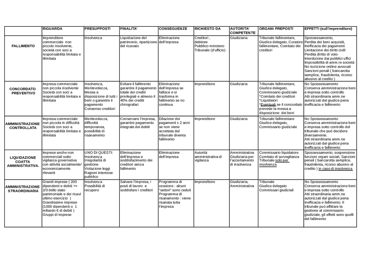 Diritto Commerciale Schema Docsity