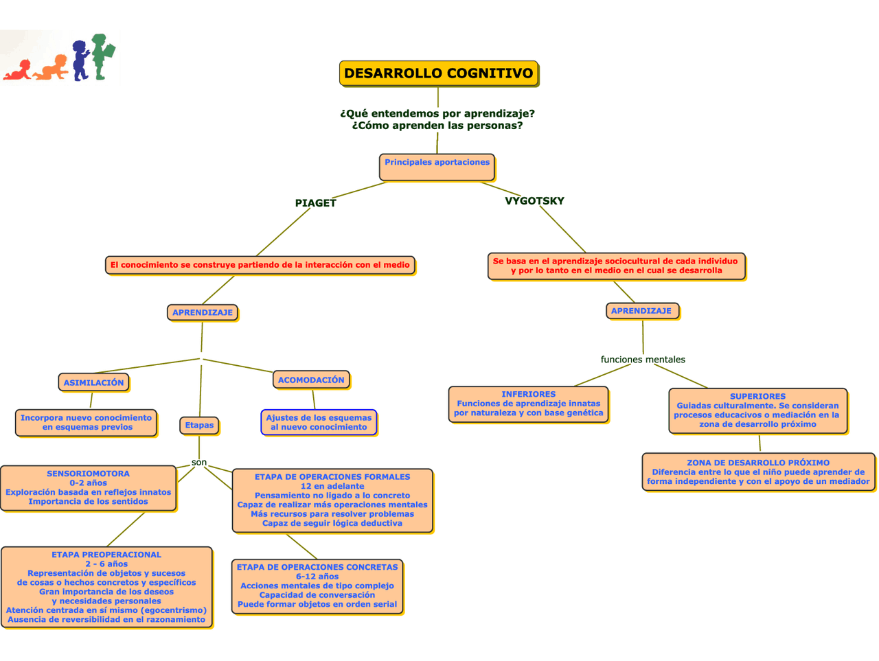 Desarrollo Cognitivo Apuntes De Psicología Escolar Docsity