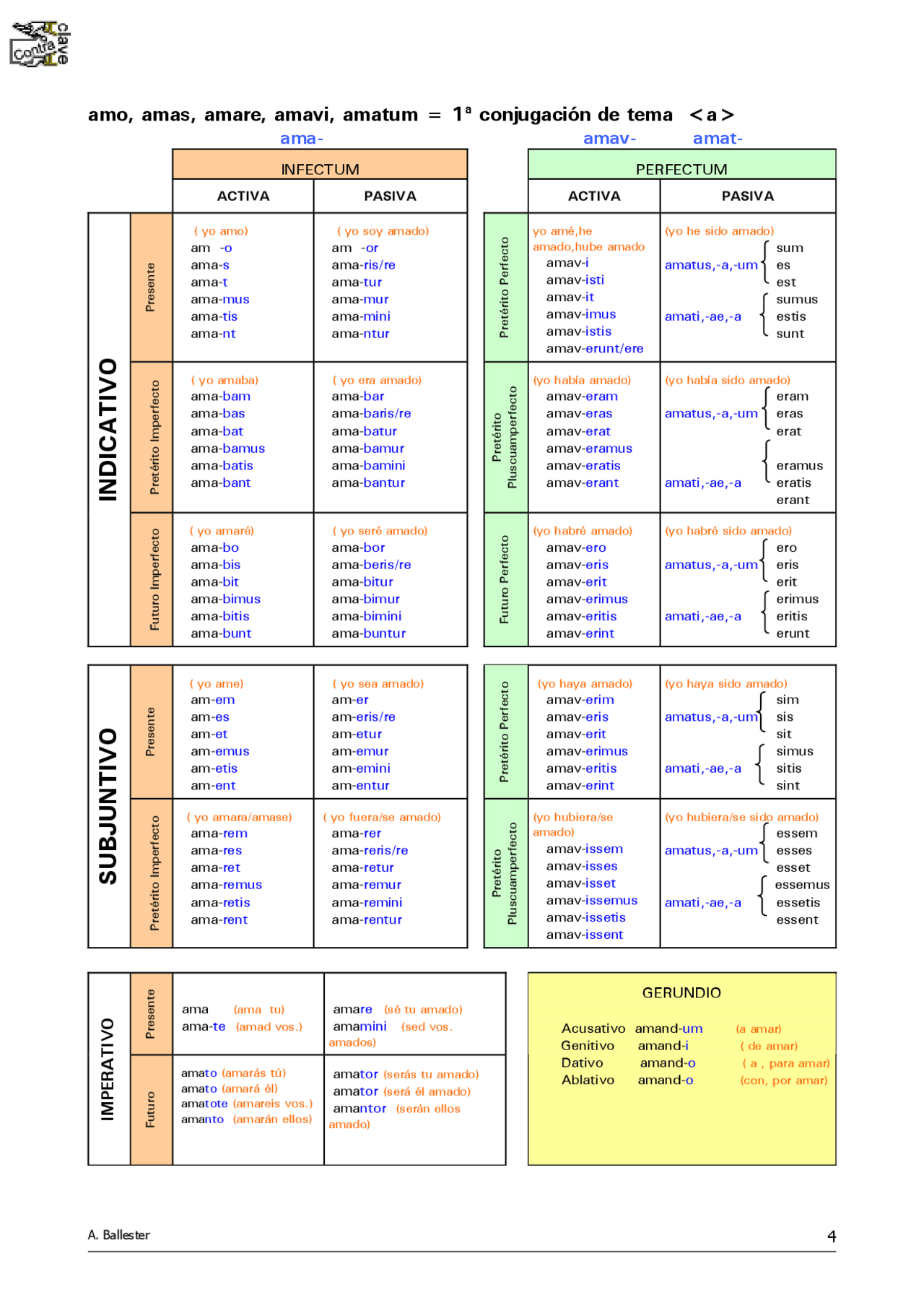 Verbos latin para eso o bachillerato. Buenos apuntes - Docsity