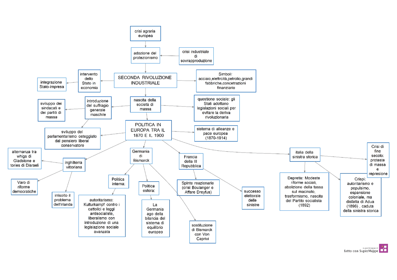 MAPPA CONCETTUALE SULLA Politica in Europa tra il 1870 e il 1900 - Docsity