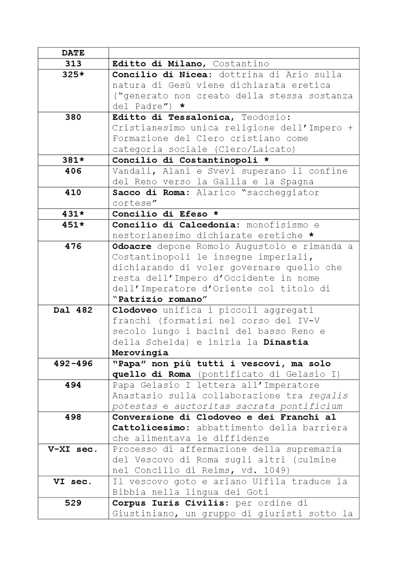 Le Date Più Importanti Del Medioevo Docsity