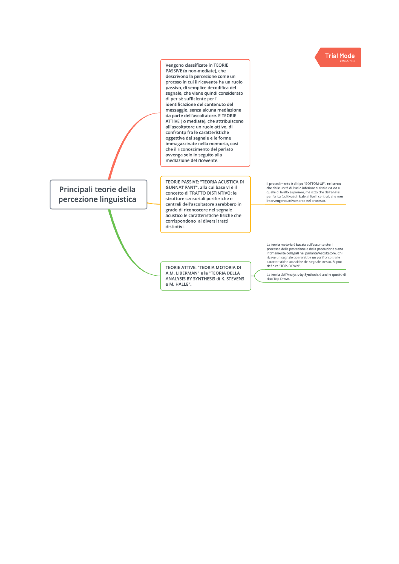 Capitolo 4 Fonetica Uditiva E Percettiva Schemi E Mappe Concettuali