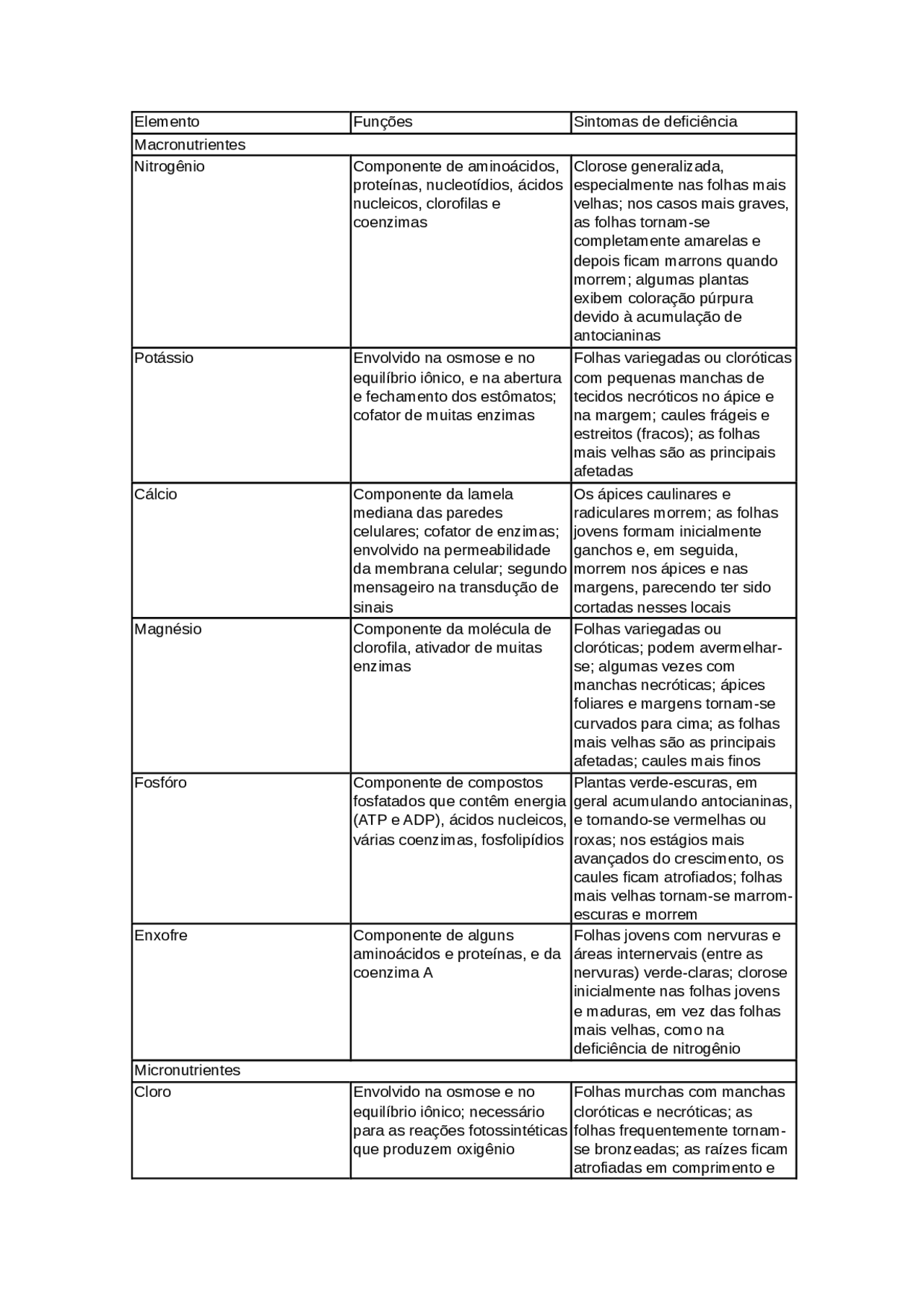 Macro E Micronutrientes Para As Plantas Esquemas Agronomia Docsity