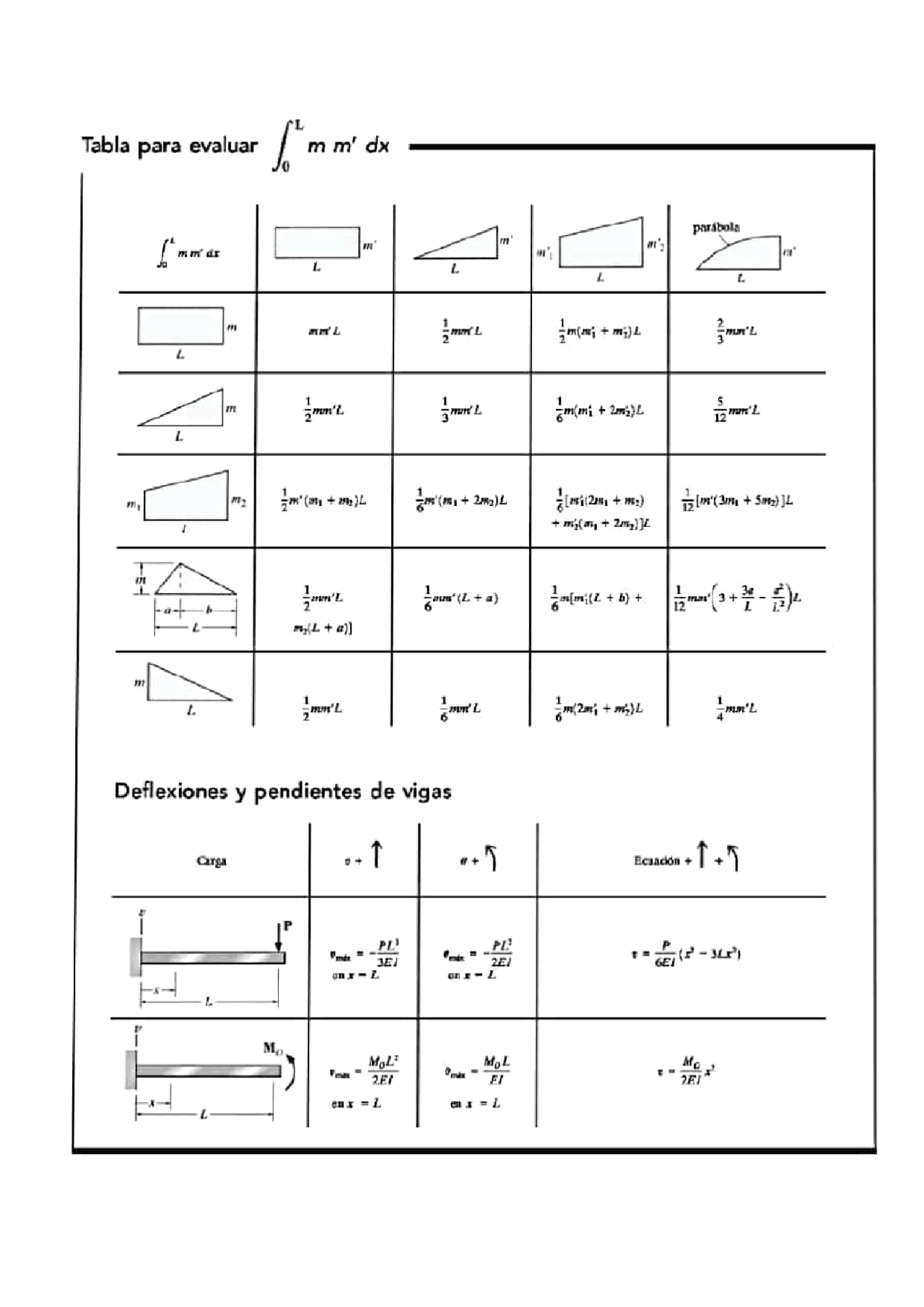 Formulario De Analisis Estructural Resúmenes De Análisis Estructural