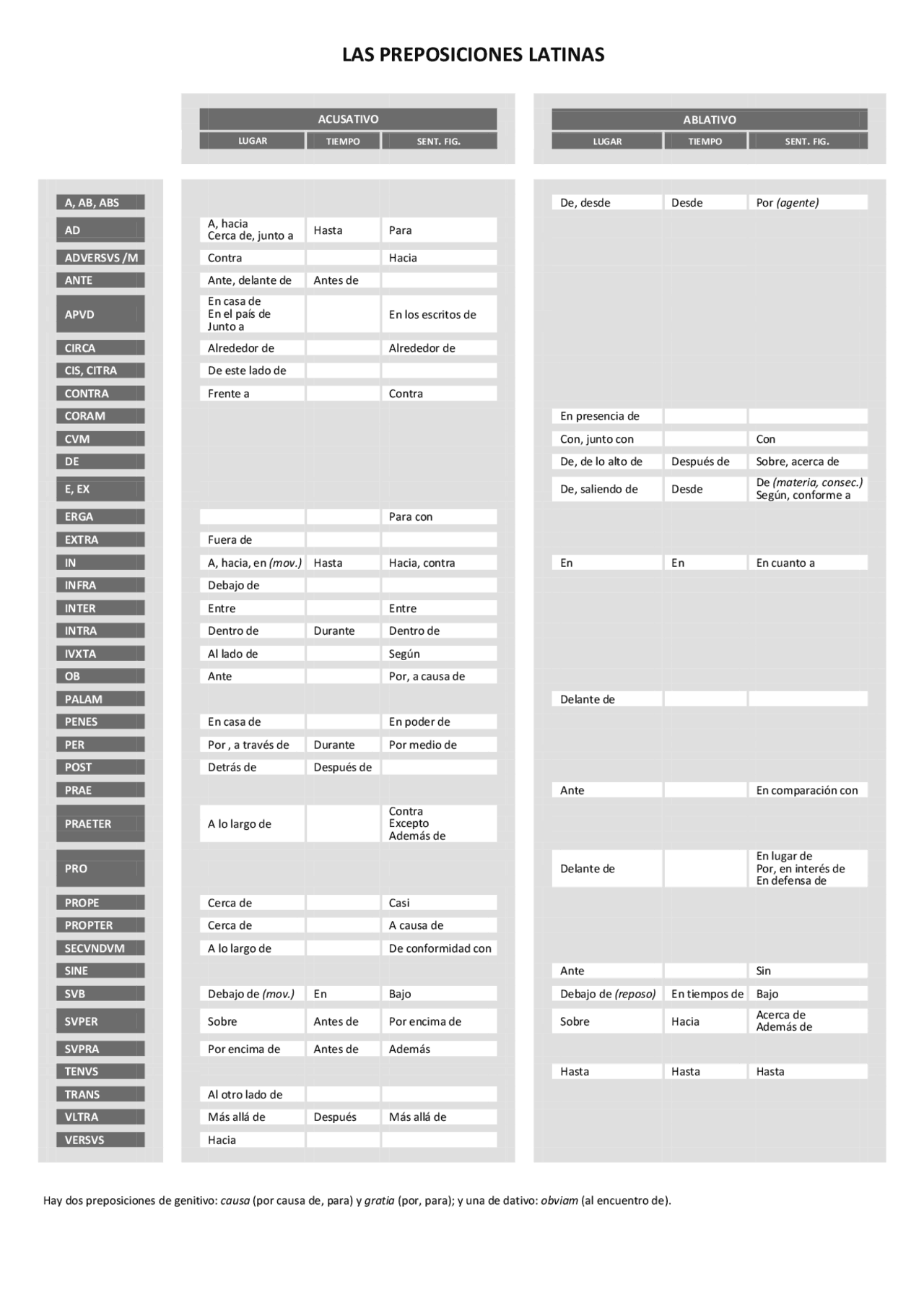 Preposiciones en latín - Docsity