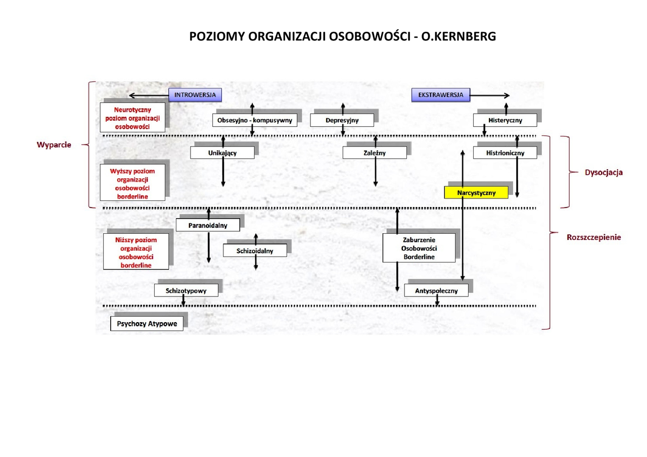 Poziomy Organizacji Osobowości - Otto F. Kernberg | Notatki Psychologia ...
