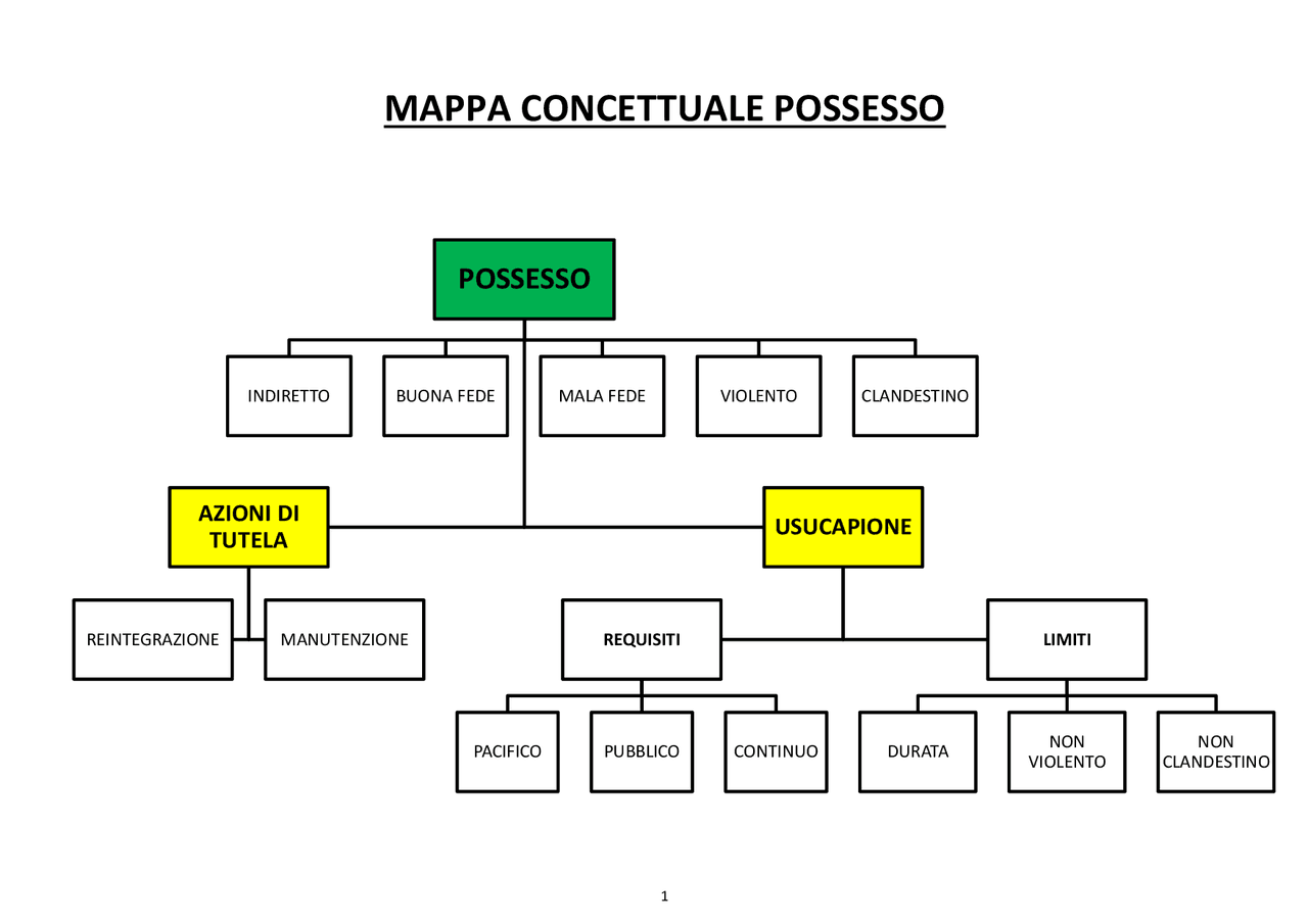 IL POSSESSO (concetti e mappa) | Schemi e mappe concettuali di Diritto ...